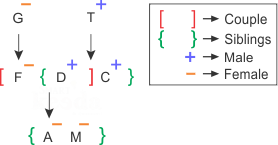 Blood Relation Question PDF with Solution at Smartkeeda