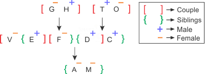 Blood Relation Question PDF with Solution at Smartkeeda